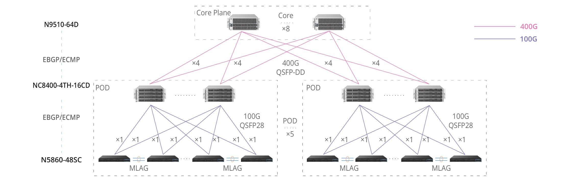 NC8400-4TH-16CD, 4-Slot 4U Ethernet L3 Data Center Chassis Switch, with ...