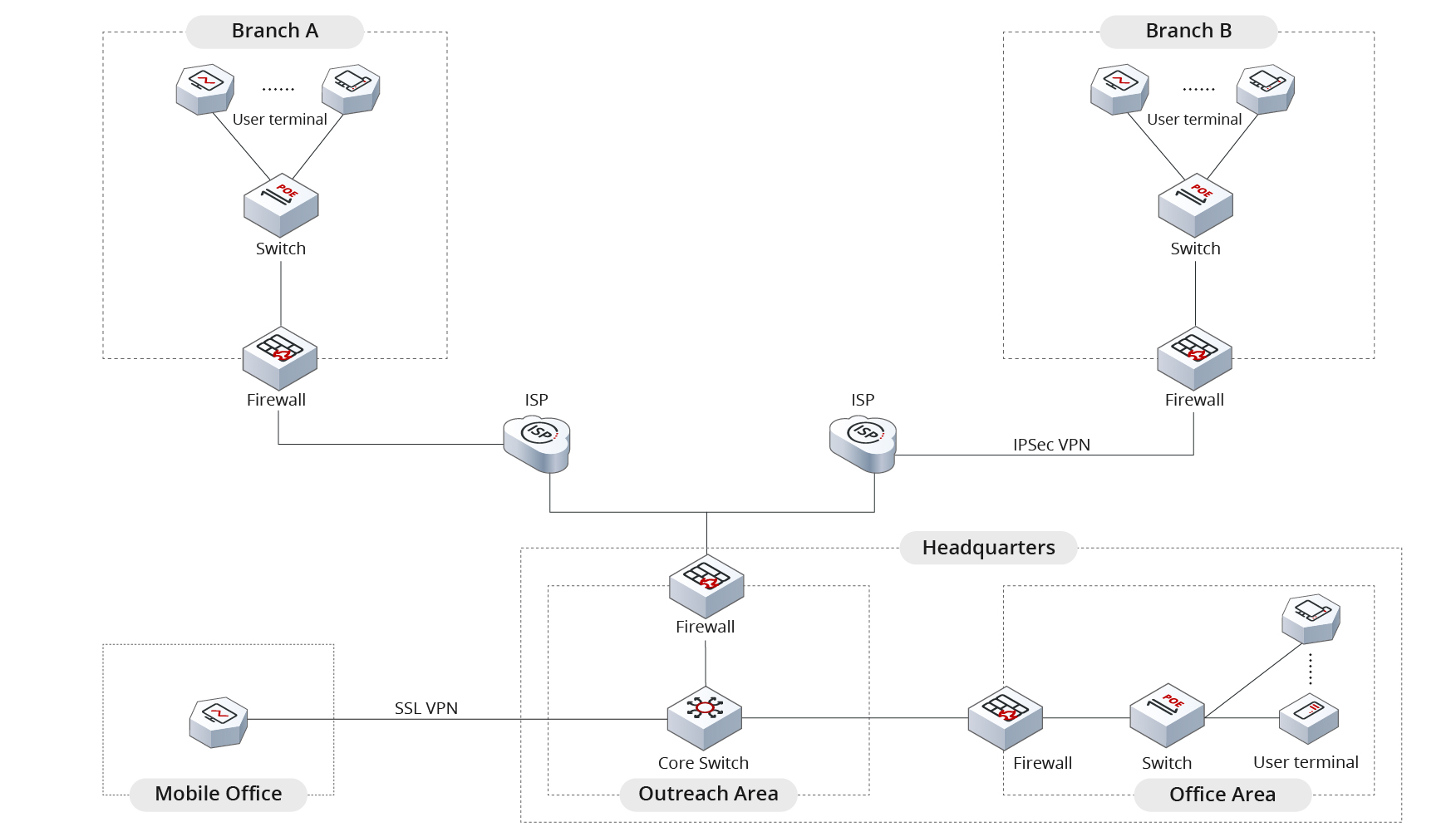 Multi-branch Interconnection Solution