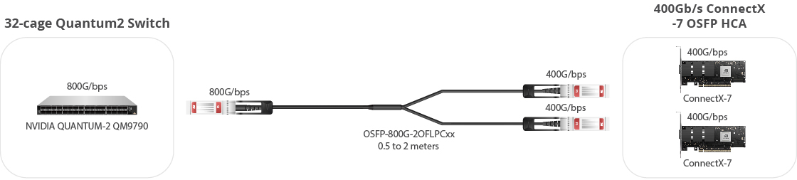 MQM9790-NS2F NVIDIA® 64ポート NDR 400G InfiniBandデータセンタースイッチ(32 OSFPポート、アンマネージド、x86デュアルコア、NVIDIA ...