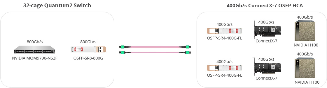 ConnectX®-7 InfiniBand Adapter Card 400GbE/NDR, Single-Port OSFP, PCIe ...