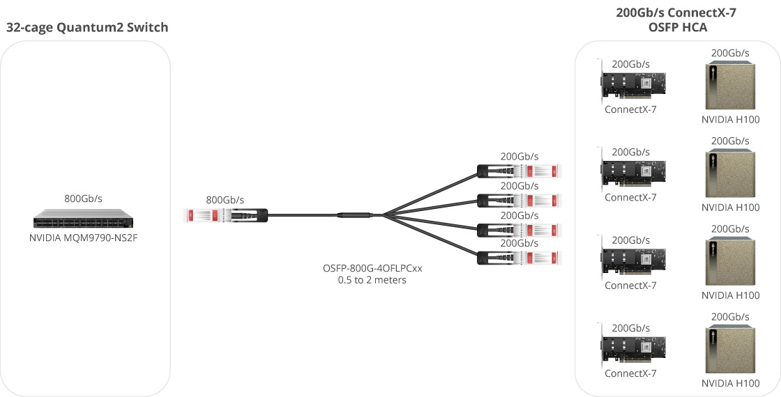 0.5m (2ft) NVIDIA InfiniBand Compatible OSFP 800G to OSFP 4x200G ...