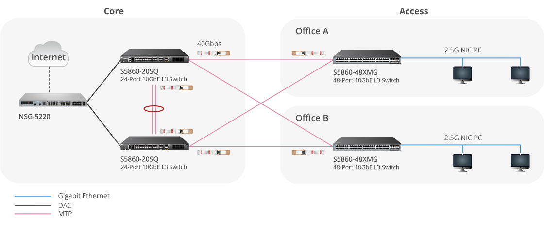 S5860-48XMG, 48-Port Ethernet L3 Switch, 48 x 10GBASE-T/Multi-Gigabit ...
