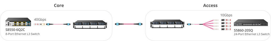 12-Fiber MTP® OM4 trunk Cable 1m for 40G/100G Cabling - FS.com