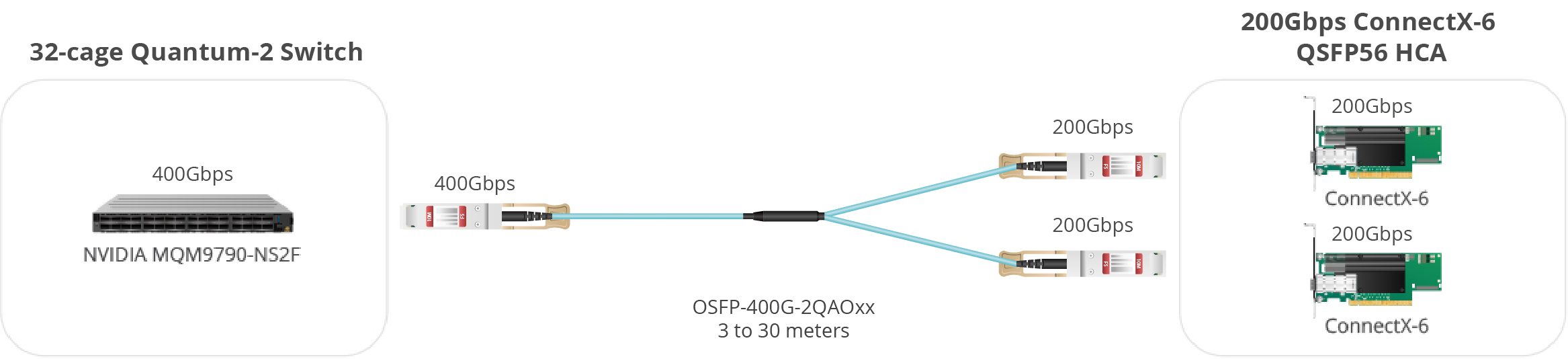 5m (16ft) NVIDIA InfiniBand MFA7U10-H005 Compatible OSFP 400G to QSFP56 2 x 200G Breakout Active ...
