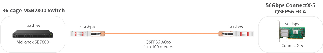 1m (3ft) NVIDIA InfiniBand MC220731V-001 Compatible 56G FDR QSFP+ ...