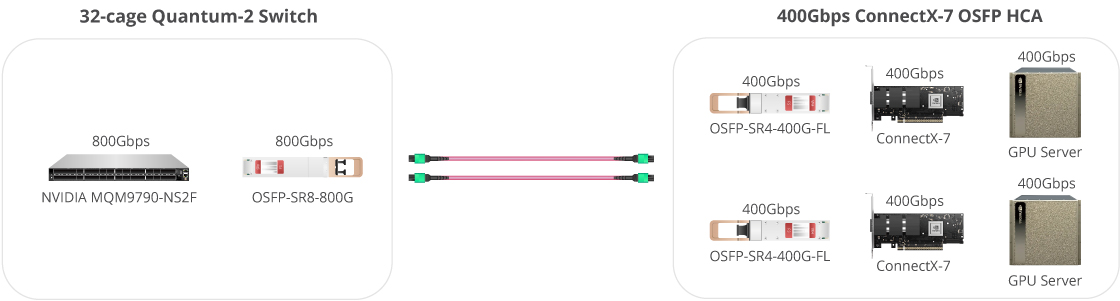 NVIDIA InfiniBand MMA4Z00-NS400 Compatible OSFP 400G SR4 PAM4 850nm 50m DOM MPO-12/APC NDR MMF ...