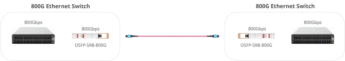 Customized OSFP 800GBASE-SR8 PAM4 850nm 100m DOM MPO-16/APC MMF Optical ...