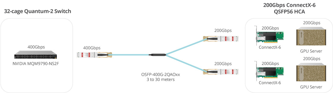 3m (10ft) NVIDIA InfiniBand MFA7U10-H003 Compatible 400G NDR OSFP Finned Top to 2 x 200G QSFP56 ...