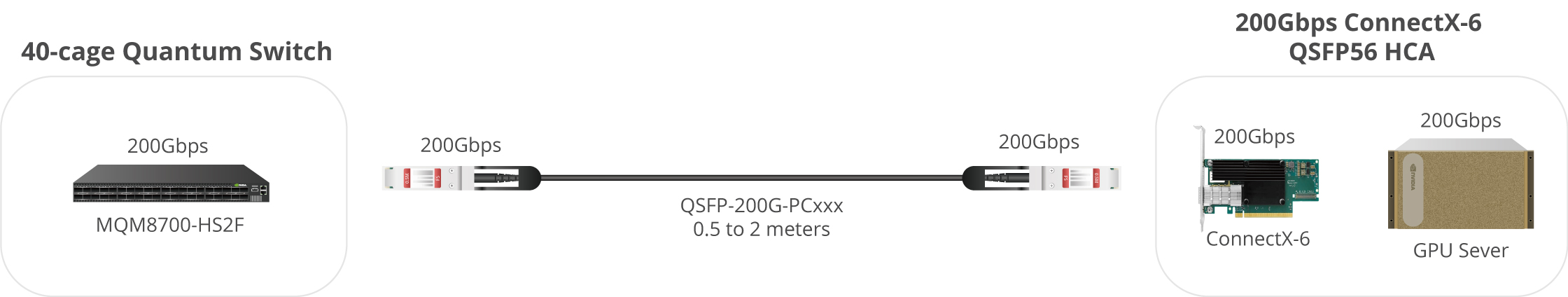 1m (3ft) NVIDIA InfiniBand MCP1650-H01Eyy Compatible 200G HDR QSFP56 ...