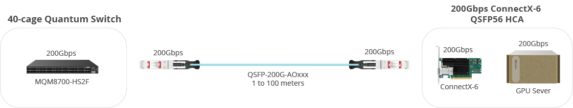 1m (3ft) NVIDIA InfiniBand MFS1S00-V001E Compatible 200G HDR QSFP56 ...