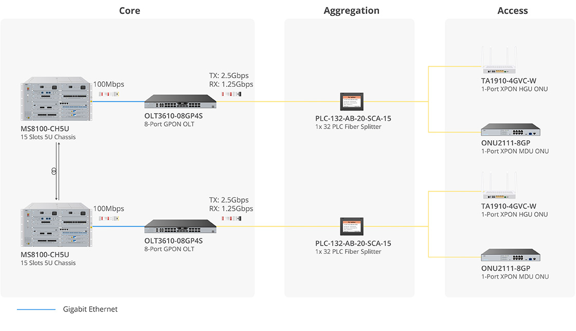 OLT3610-08GP4S, 8-Port GPON OLT with 4 × Gigabit Combo, 4 × 1G SFP and ...