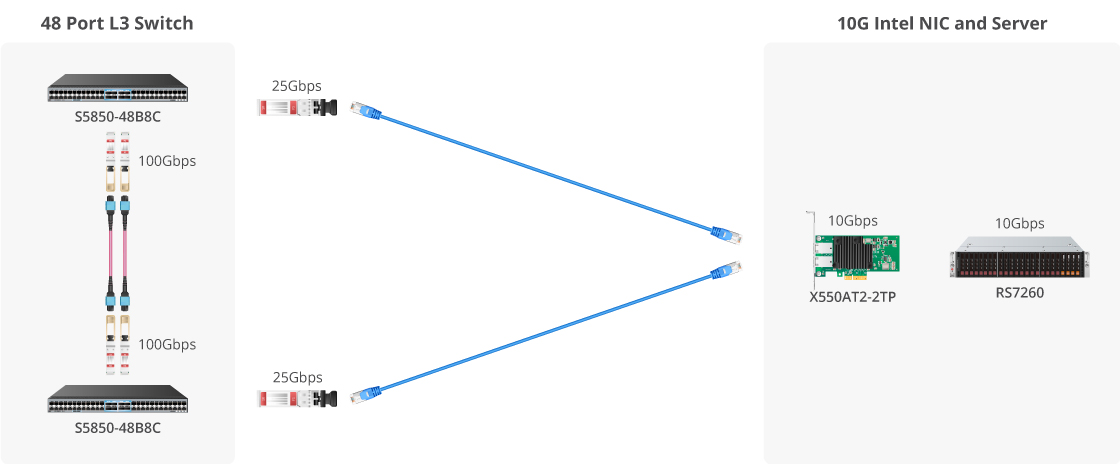 Intel X550-AT2 Based Ethernet Network Interface Card, 10GBase-T Dual ...