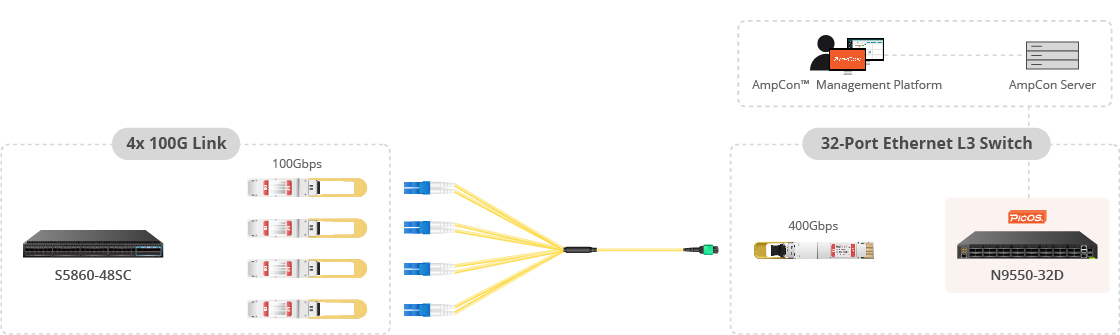 N9550-32D, 32-Port Ethernet L3 Data Center Switch, 32 x 400Gb QSFP-DD, PicOS®, Broadcom Chip ...
