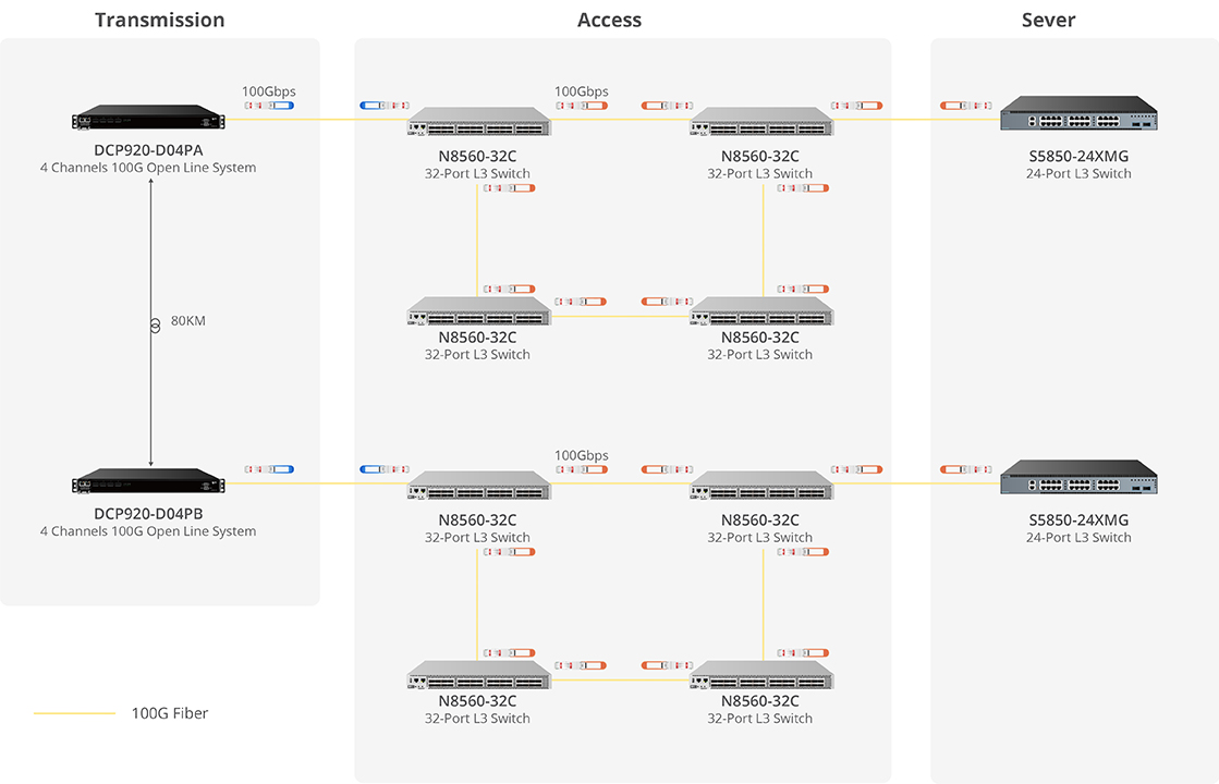DCP920-D04PB, 4 Channels 100G DWDM PAM4 Open Line System, C23-C36, 4 x ...