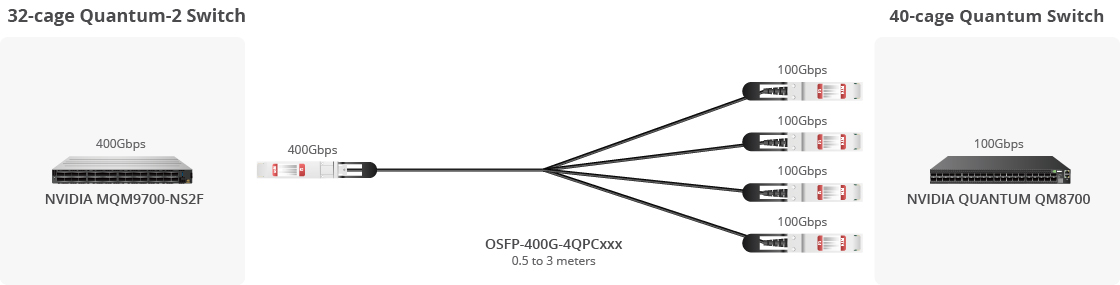 2m (7ft) NVIDIA InfiniBand MCP7Y70-H002 Compatible 400G HDR OSFP Finned ...