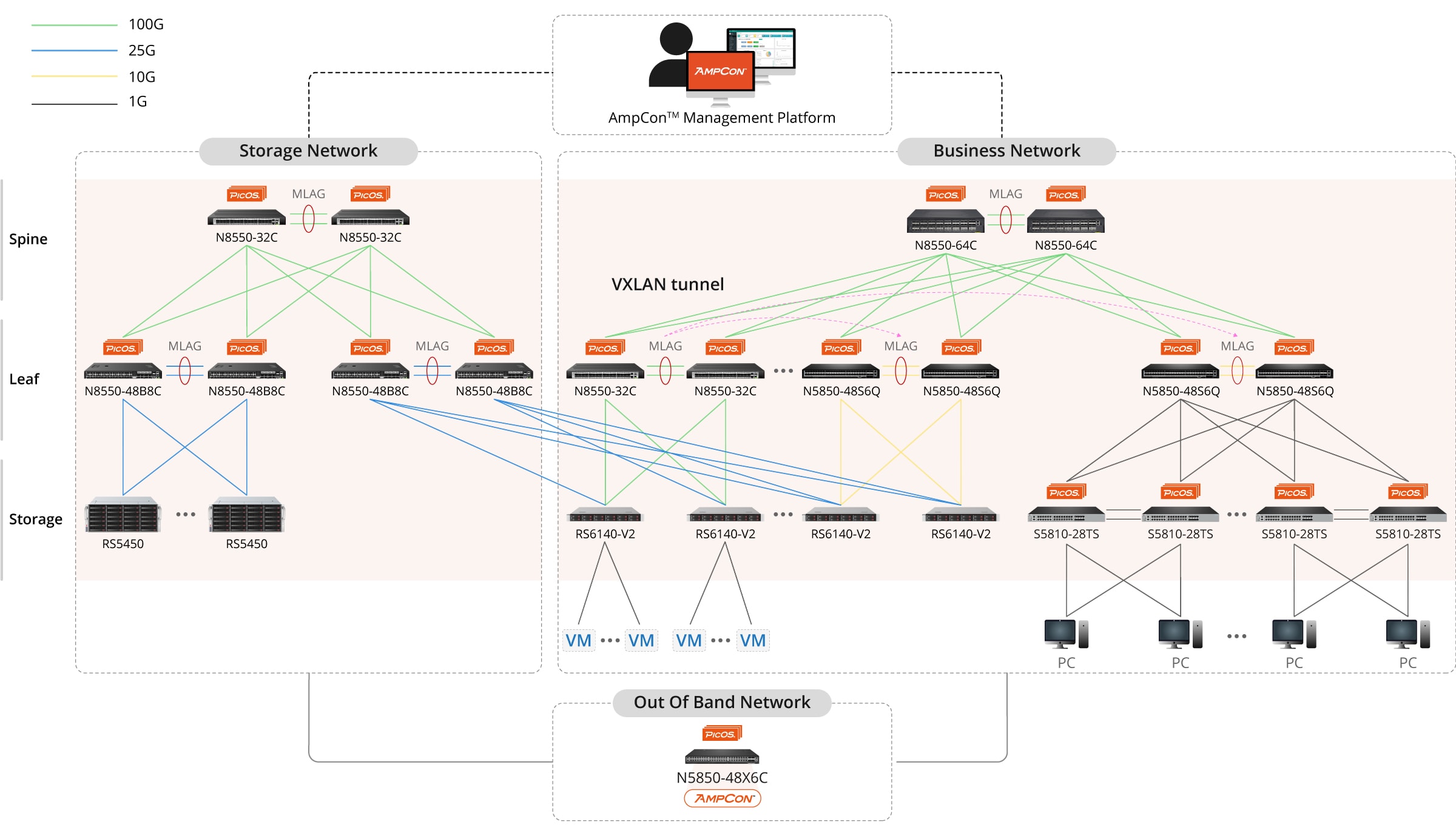 PicOS® and AmpCon™ for Video Streaming Network