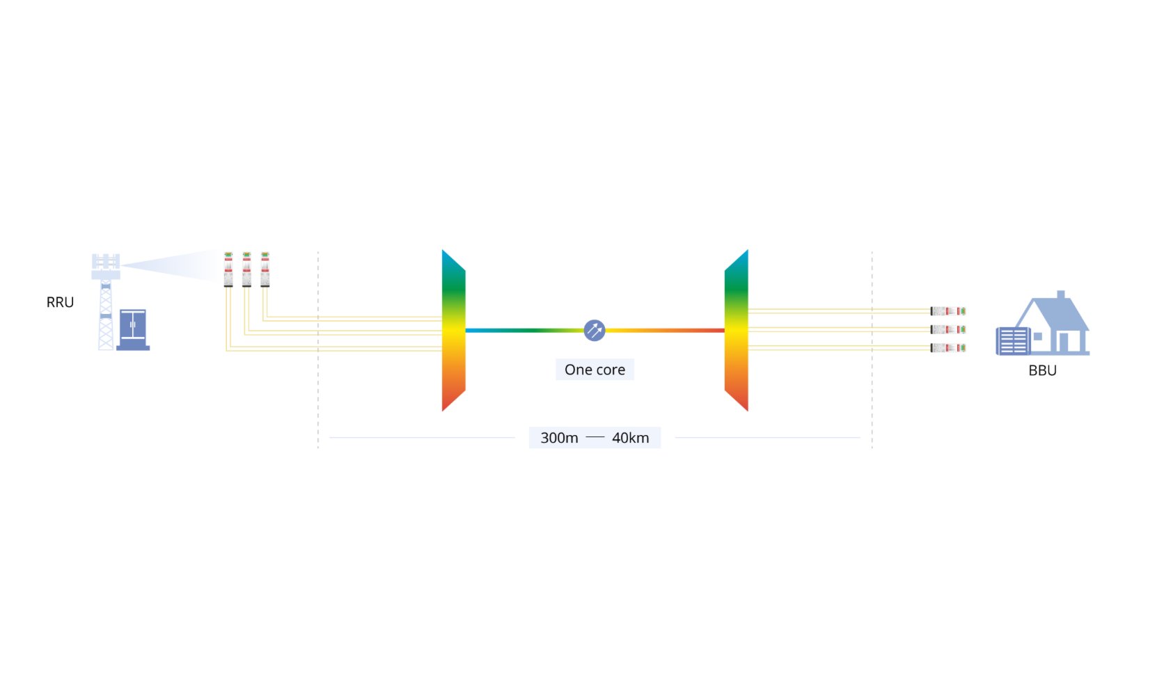 4G Wireless Fronthaul Optical Transceiver Module Solution - FS.com
