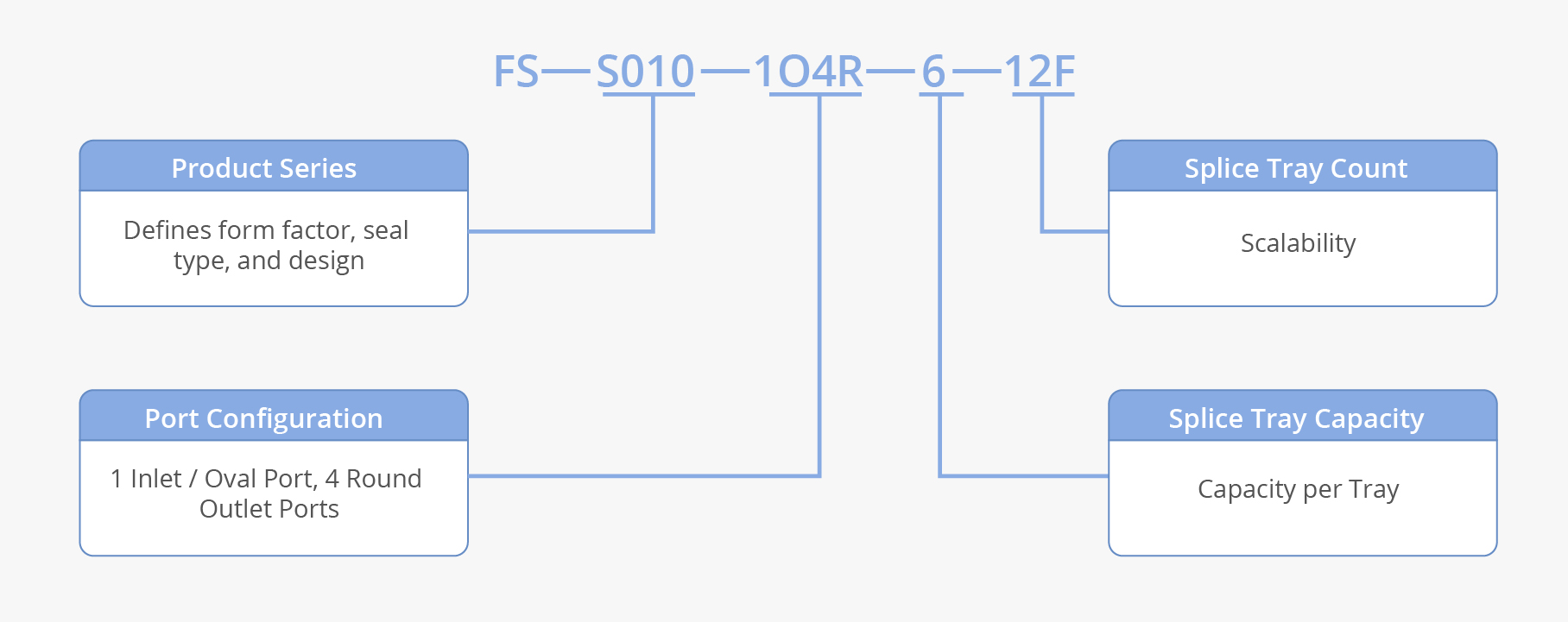 Fiber Splice Closure Guide for PON and FTTx