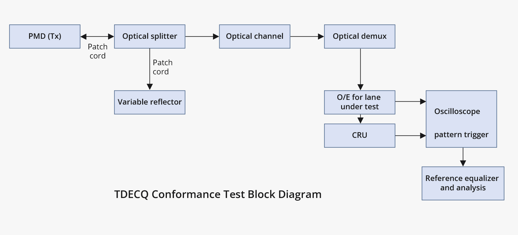The figure shows a block diagram of the TDECQ test setup.