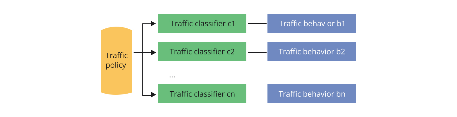 Example: To bind classifier c1 to behavior b1: