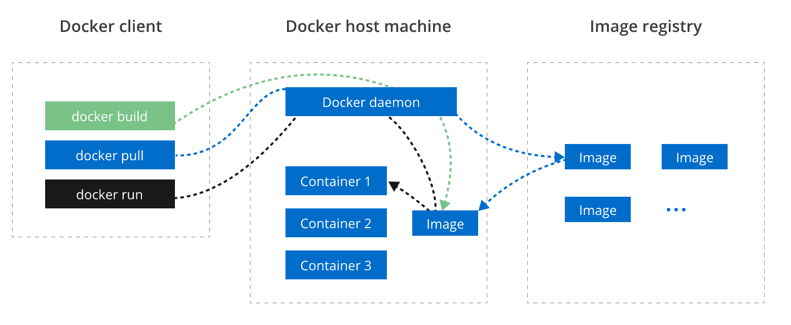 The Docker architecture involves the following key roles: