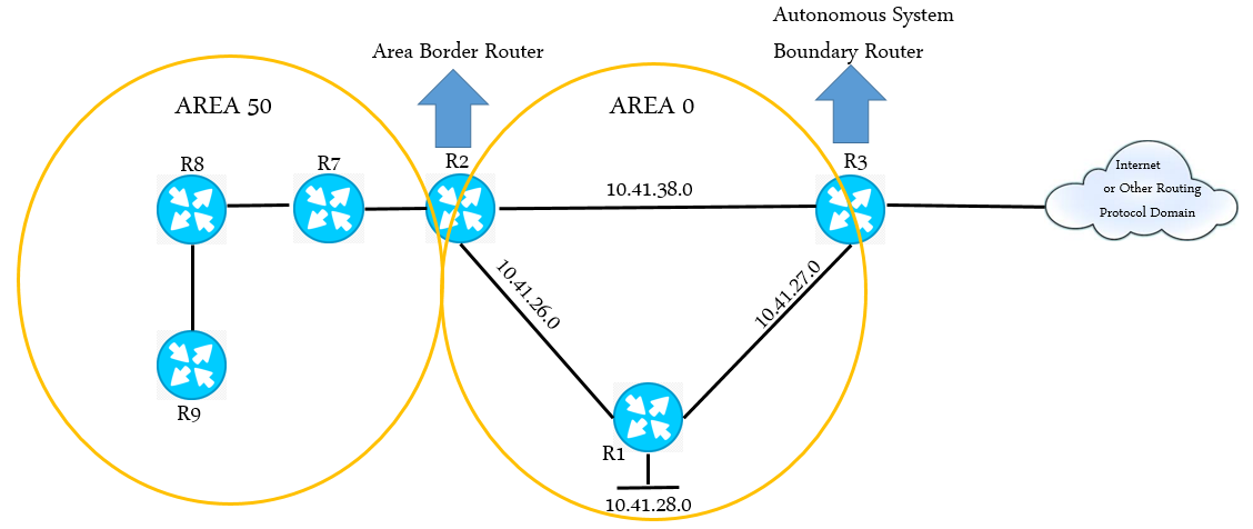 RIP vs OSPF: What Is the Difference?