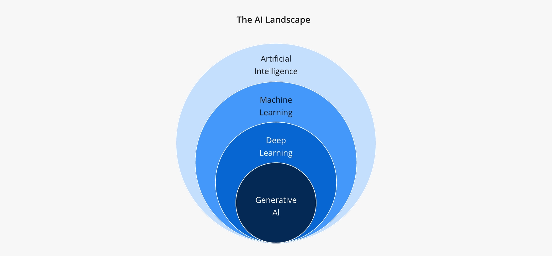 AI vs ML vs DL vs GenAI: Key Differences Explained