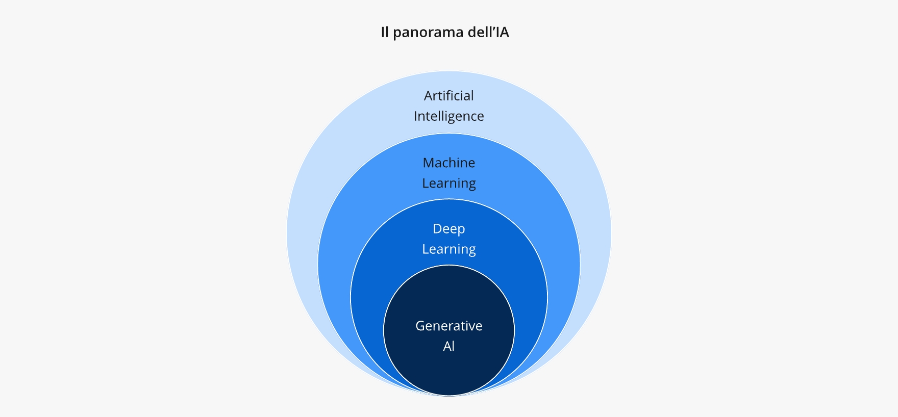 IA vs ML vs DL vs GenAI: Differenze chiave spiegate