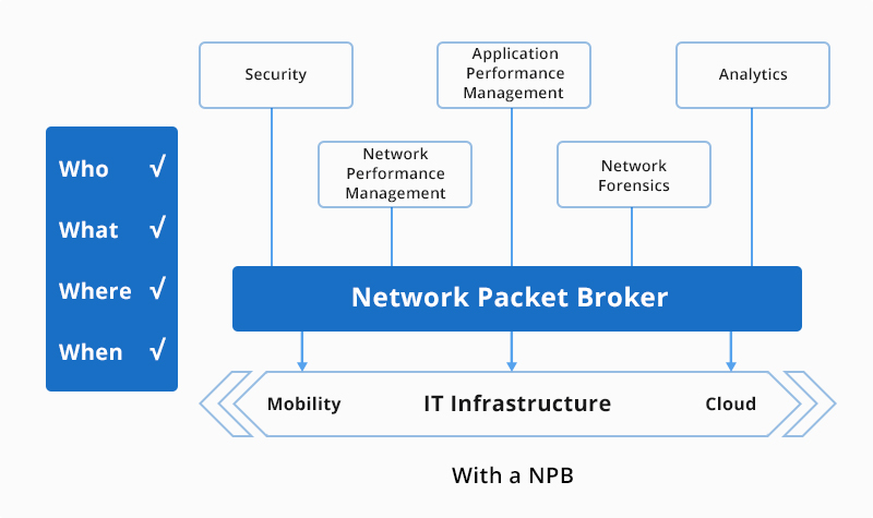 Network packet brokers - En quoi contribuent-ils à votre réseau