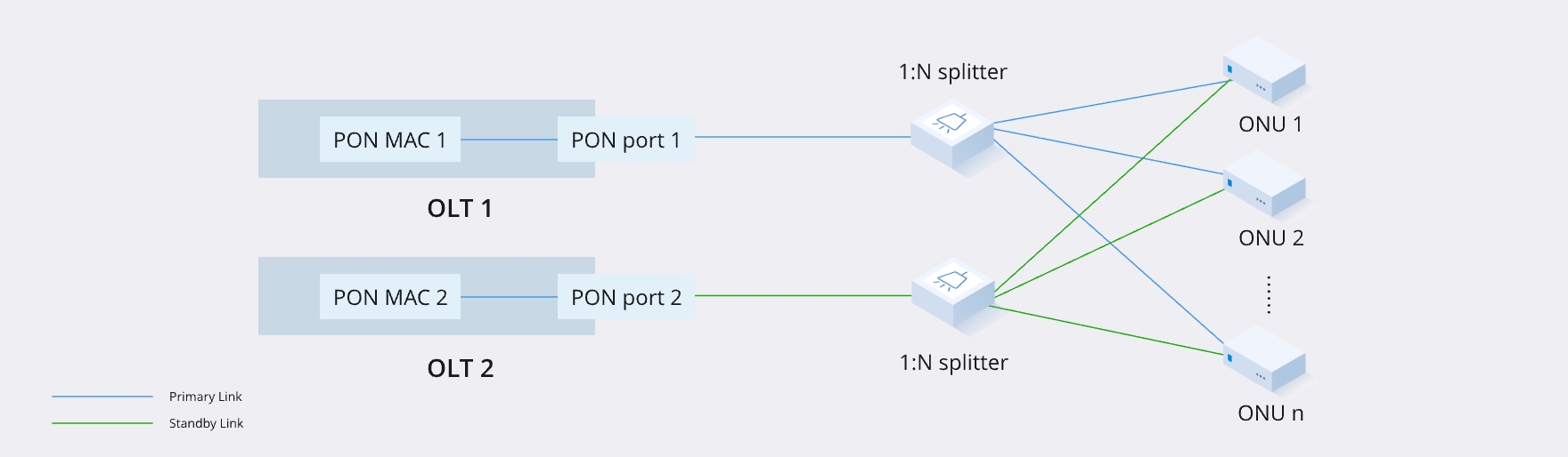 What is a PON Protection Mechanism?