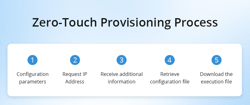 The Myth Behind Pica8 Zero Touch Provisioning in Remote Branches Application