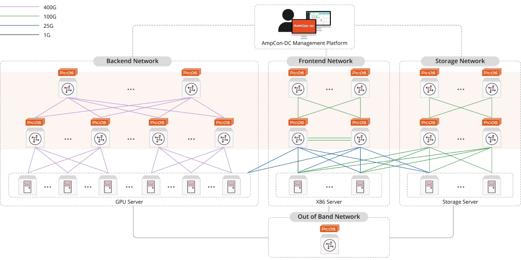 AI Frontend vs. Backend Networks: Key Design Differences in Data Center ...