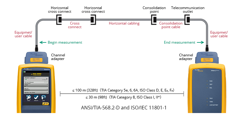 Fluke Test for Copper Cable