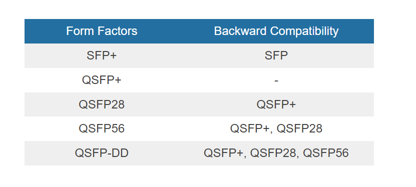Understanding Backward Compatibility with QSFP-DD, QSFP28, QSFP+, and SFP+