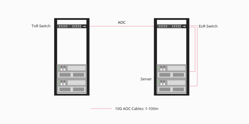Buying Guide for 10G SFP+ Cable