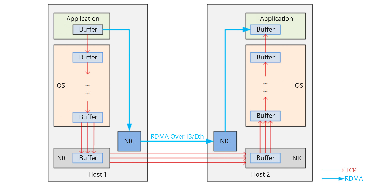 Comparison between RDMA and TCP