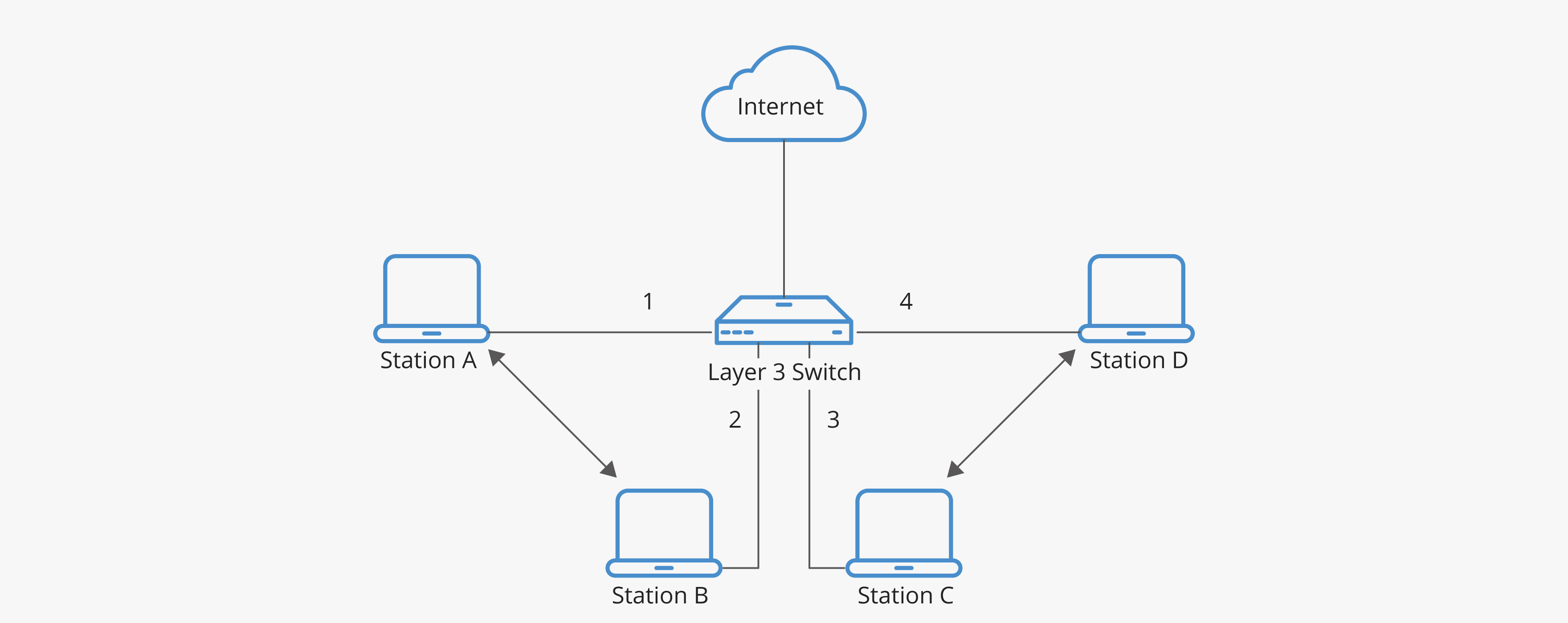 Layer 3 Switch vs Router: Similarities and Differences
