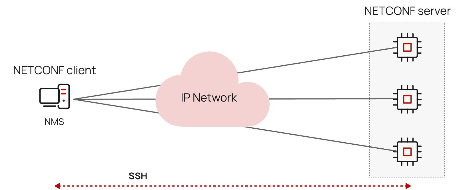 Netconf For Automated Secure Network Management 1626