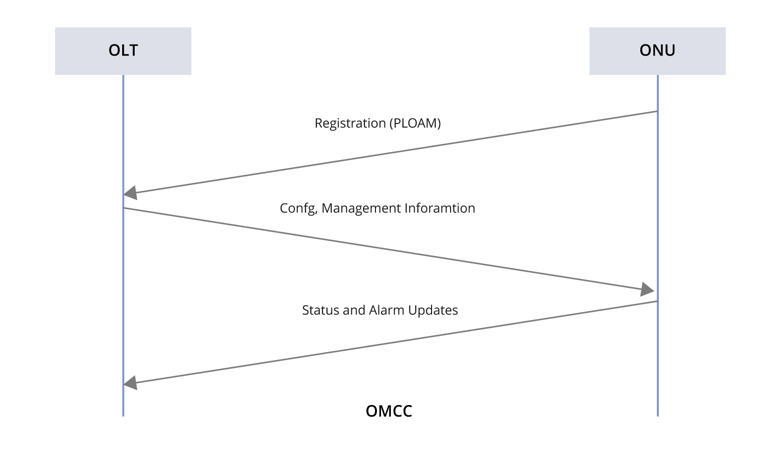 OMCI of GPON Network Introduction Guide