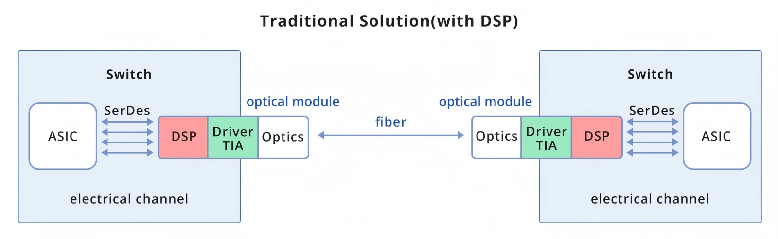 DSP or LPO? Choosing the Right Solution for High-Speed Optics