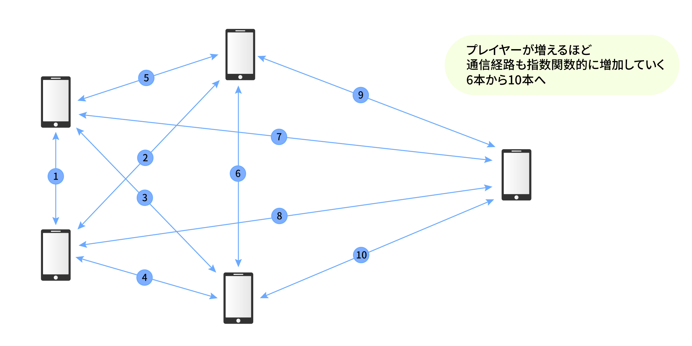 RUDP/UDPとP2Pの違い、リアルタイムサーバ経由のオンラインゲームの仕組み（2）
