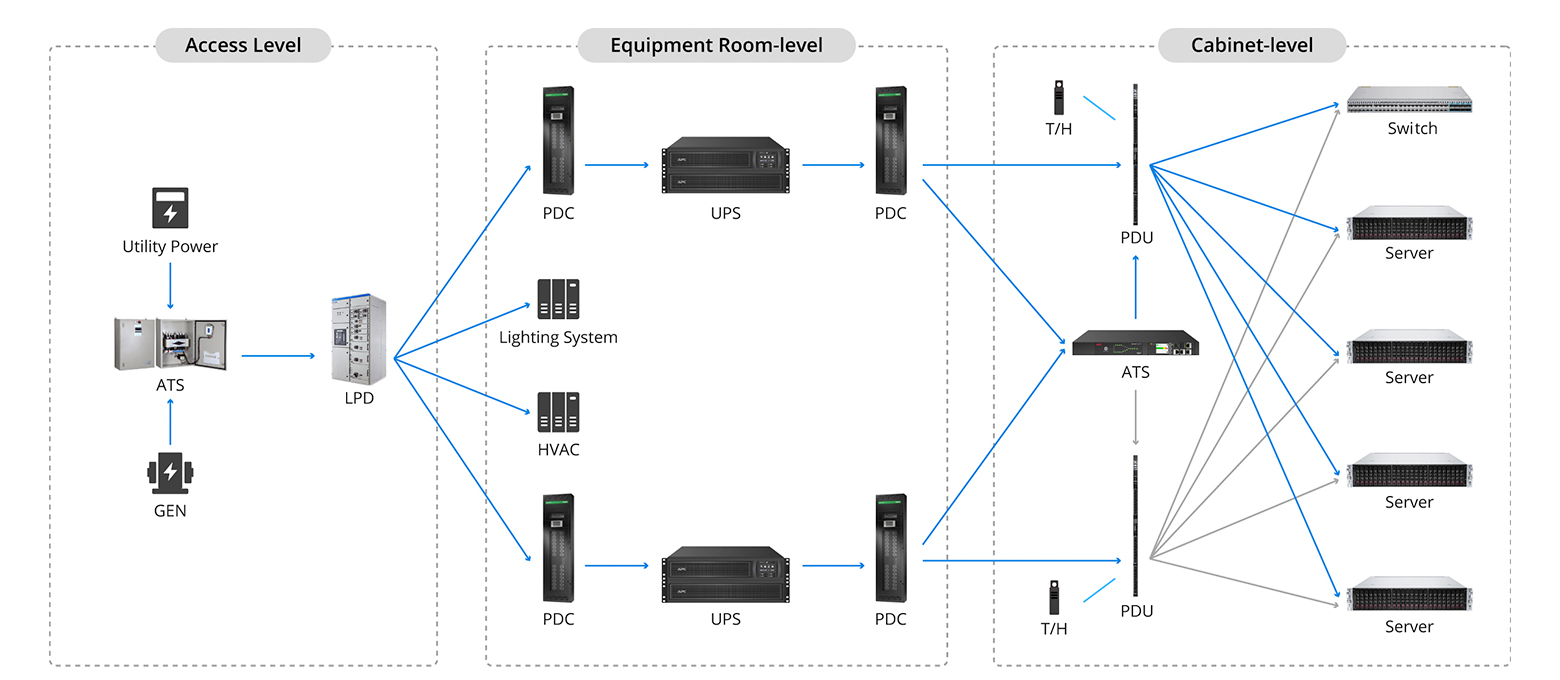 Considerations for Data Centre HPC Infrastructure