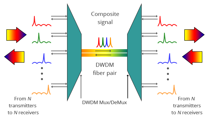 Tecnología DWDM y componentes del sistema DWDM