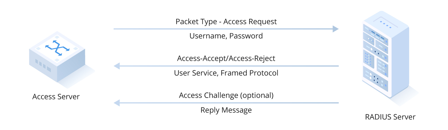 What Is Remote Authentication Dial In User Service(RADIUS)？