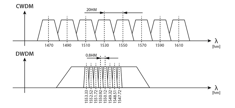 CWDM vs. DWDM vs. MWDM vs. LWDM: Discover in A Minute