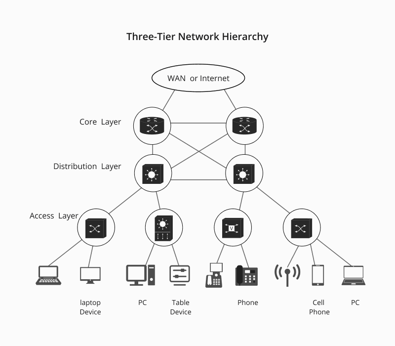 A Complete Guide to Select a Campus LAN Switch