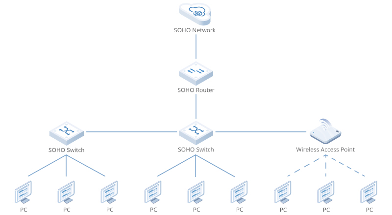 ¿Qué es una red SOHO (Small Office Home Office) y cómo configurarla?