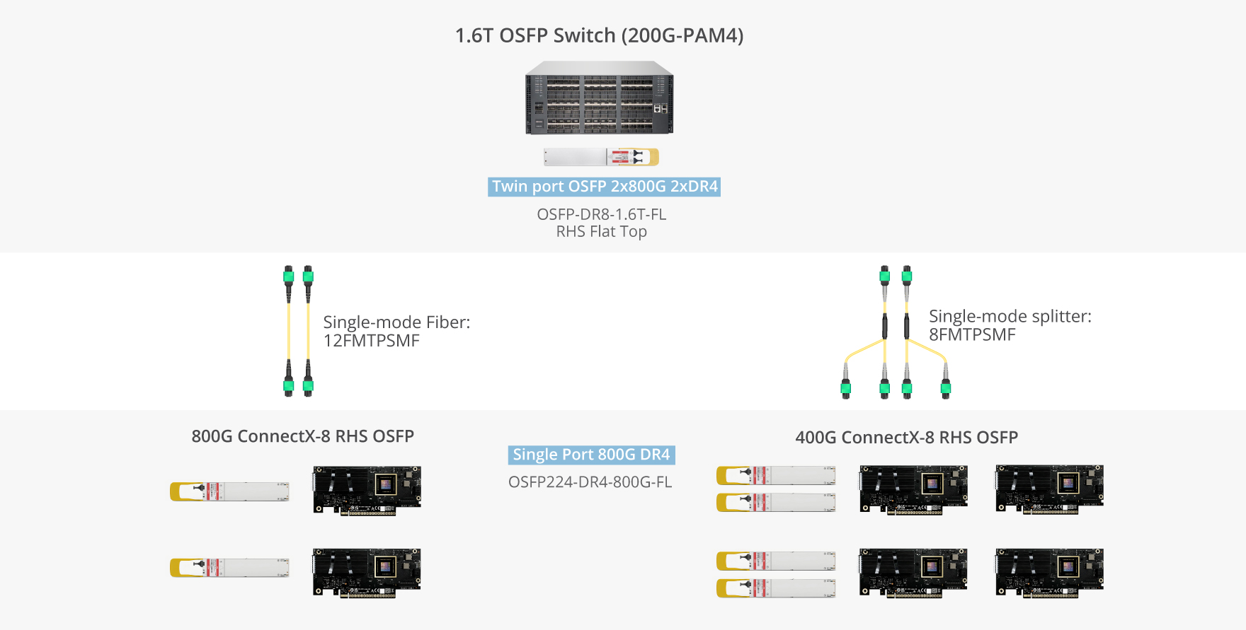 FS 1.6T Connectivity with ConnectX-8 800G SuperNICs for Next-Gen AI Clusters