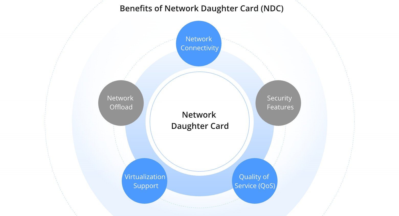 What Is a Network Daughter Card (NDC) and Its Advantages?