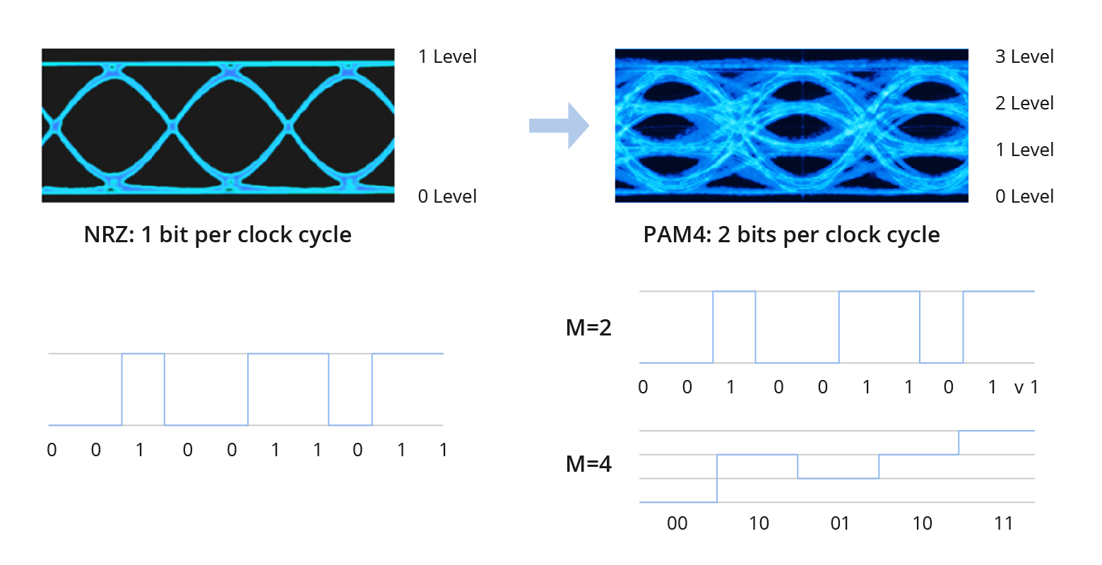How NRZ Compares to PAM4